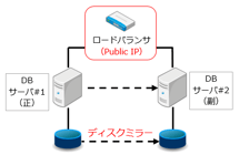 OCI環境でのMySQL、CLUSTERPROを使用したクラスタ環境構築