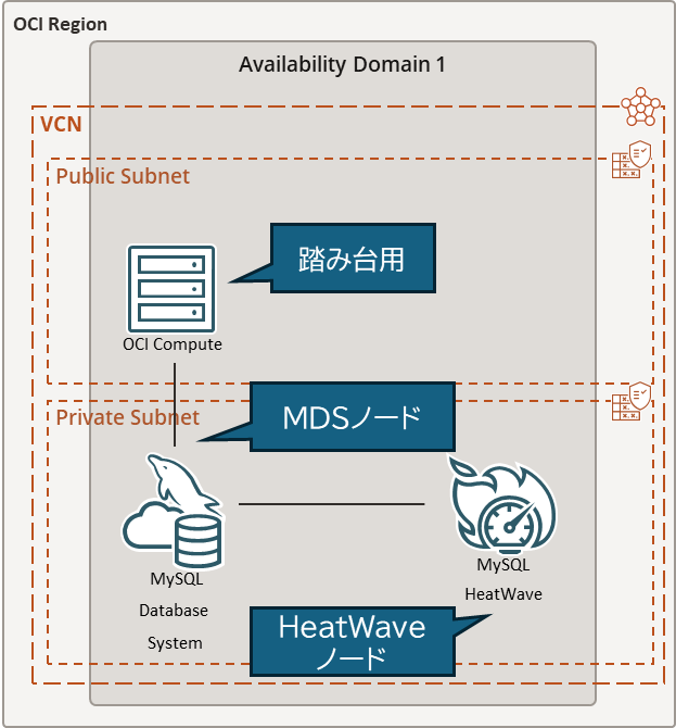 MySQL HeatWave Serviceの高速分析を試してみた