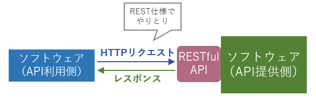 Ociのrest Api利用入門ガイド（概要・セットアップ・実行方法）oracle Cloudのrest Apiを利用した操作方法