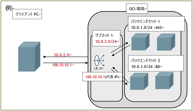 Oracle Cloud Infrastructure Load Balancing（oci Load Balancer）でwebサーバの負荷を分散する