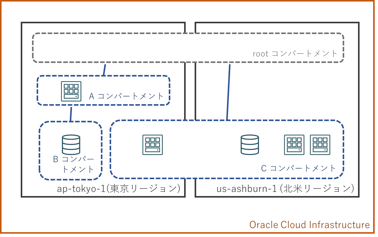 コンパートメントとは？Oracle Cloud 特有の概念を紹介