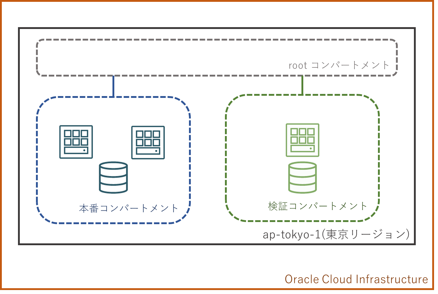 コンパートメントとは？Oracle Cloud 特有の概念を紹介