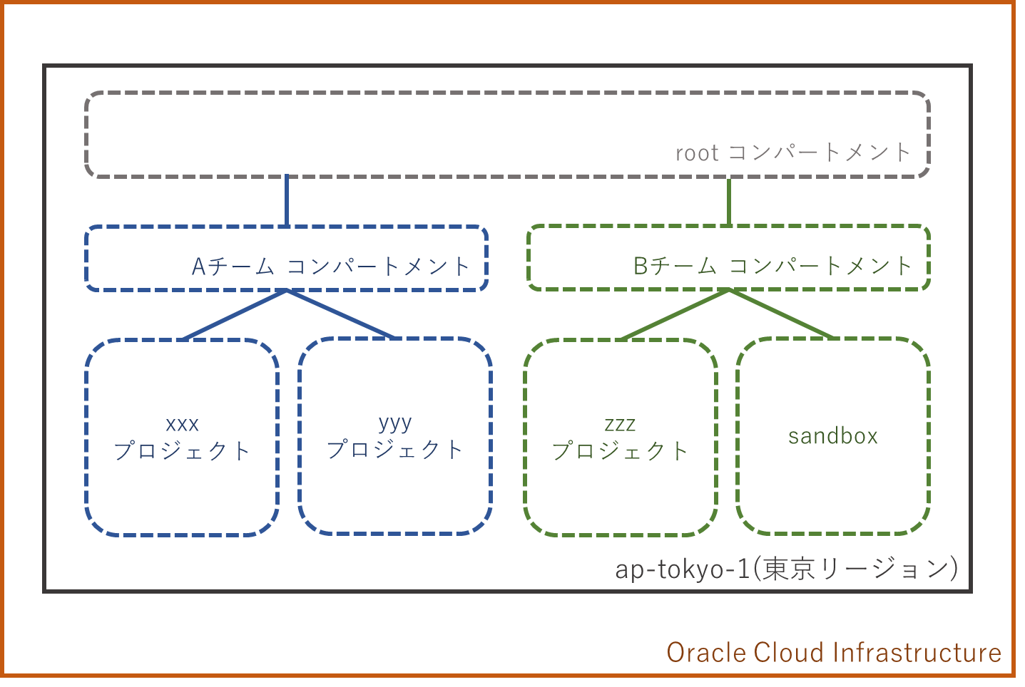 コンパートメントとは？Oracle Cloud 特有の概念を紹介
