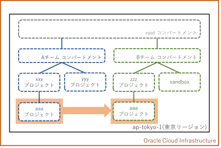 コンパートメントとは？Oracle Cloud 特有の概念を紹介