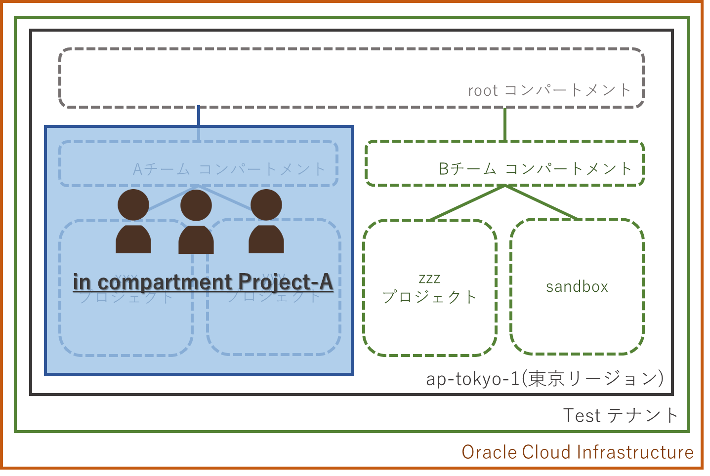 コンパートメントとは？Oracle Cloud 特有の概念を紹介