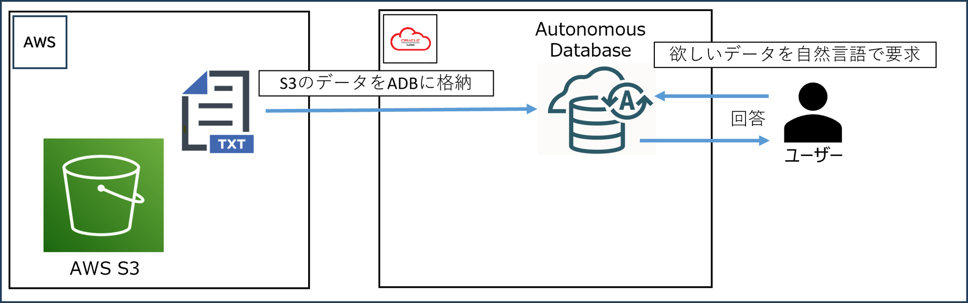 Autonomous DatabaseにおけるSelect AIの検証