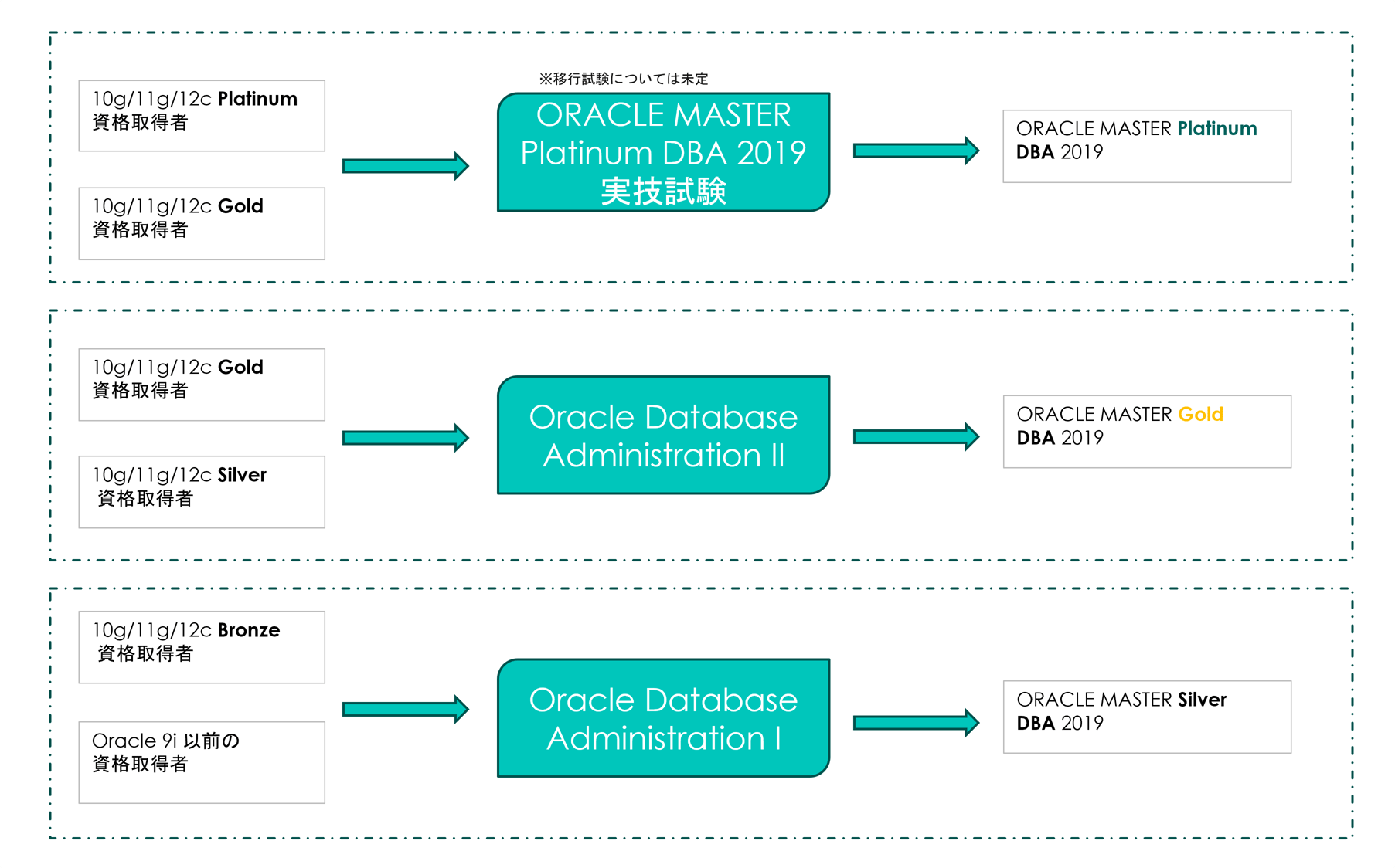 Oracle Databaseの運用知識を証明するORACLE MASTER（オラクルマスター）とは