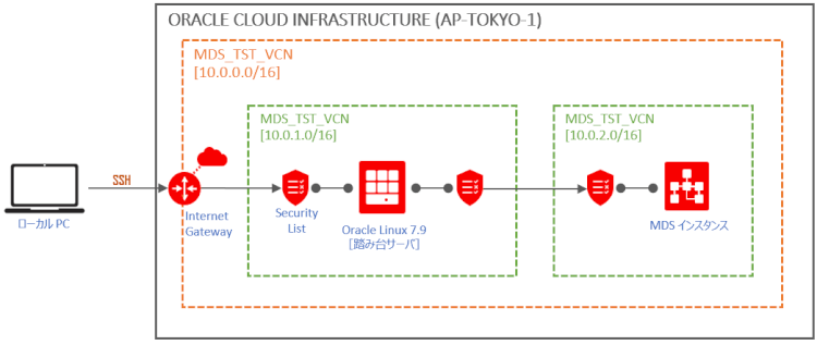 Mysql Database Serviceを触ってみた（接続編）
